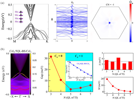 Recent Progress in Two-Dimensional Magnetic Materials