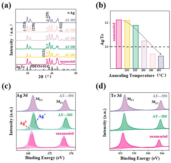 Optimization of Thermoelectric Performance of Ag2Te Films via a Co ...