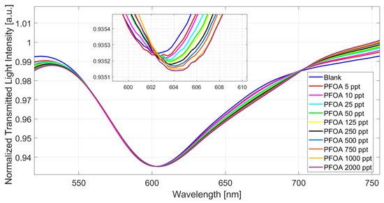 An MIP-Based PFAS Sensor Exploiting Nanolayers on Plastic Optical ...