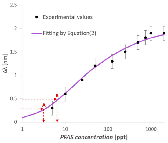 An MIP-Based PFAS Sensor Exploiting Nanolayers on Plastic Optical ...