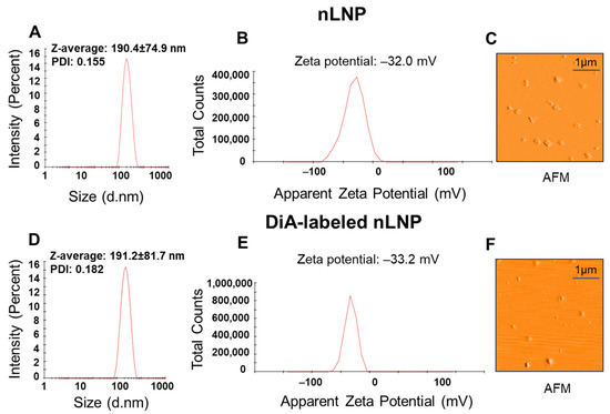 Harnessing a Safe Novel Lipid Nanoparticle: Targeted Oral Delivery to ...