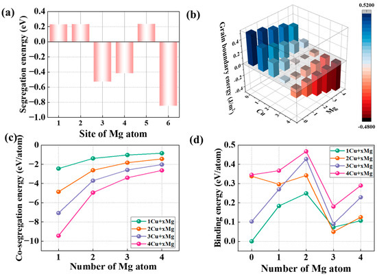 The Effect of Solute Elements Co-Segregation on Grain Boundary Energy ...