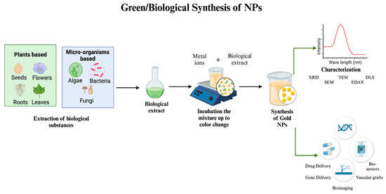 Gold Nanoparticles: Multifunctional Properties, Synthesis, and Future ...