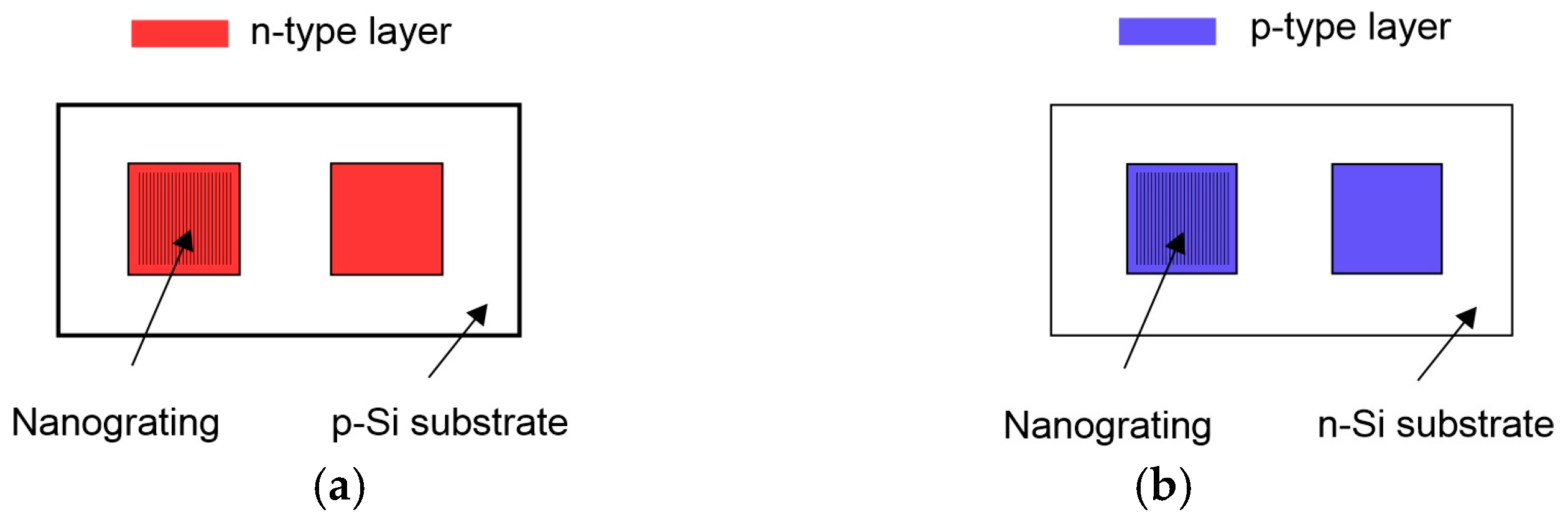Nanograting p-n Junctions with Enhanced Charge Confinement