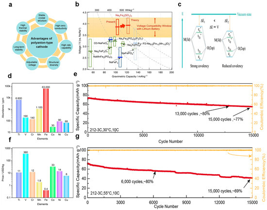 A Comprehensive Review on Iron-Based Sulfate Cathodes for Sodium-Ion ...