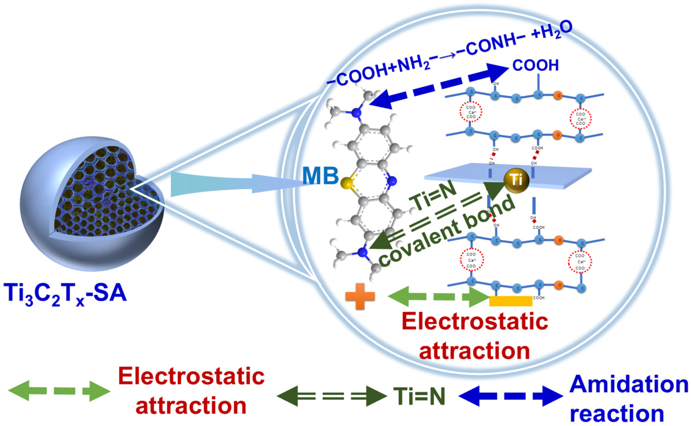 Enhancing Methylene Blue Adsorption Performance of Ti3C2Tx@Sodium ...