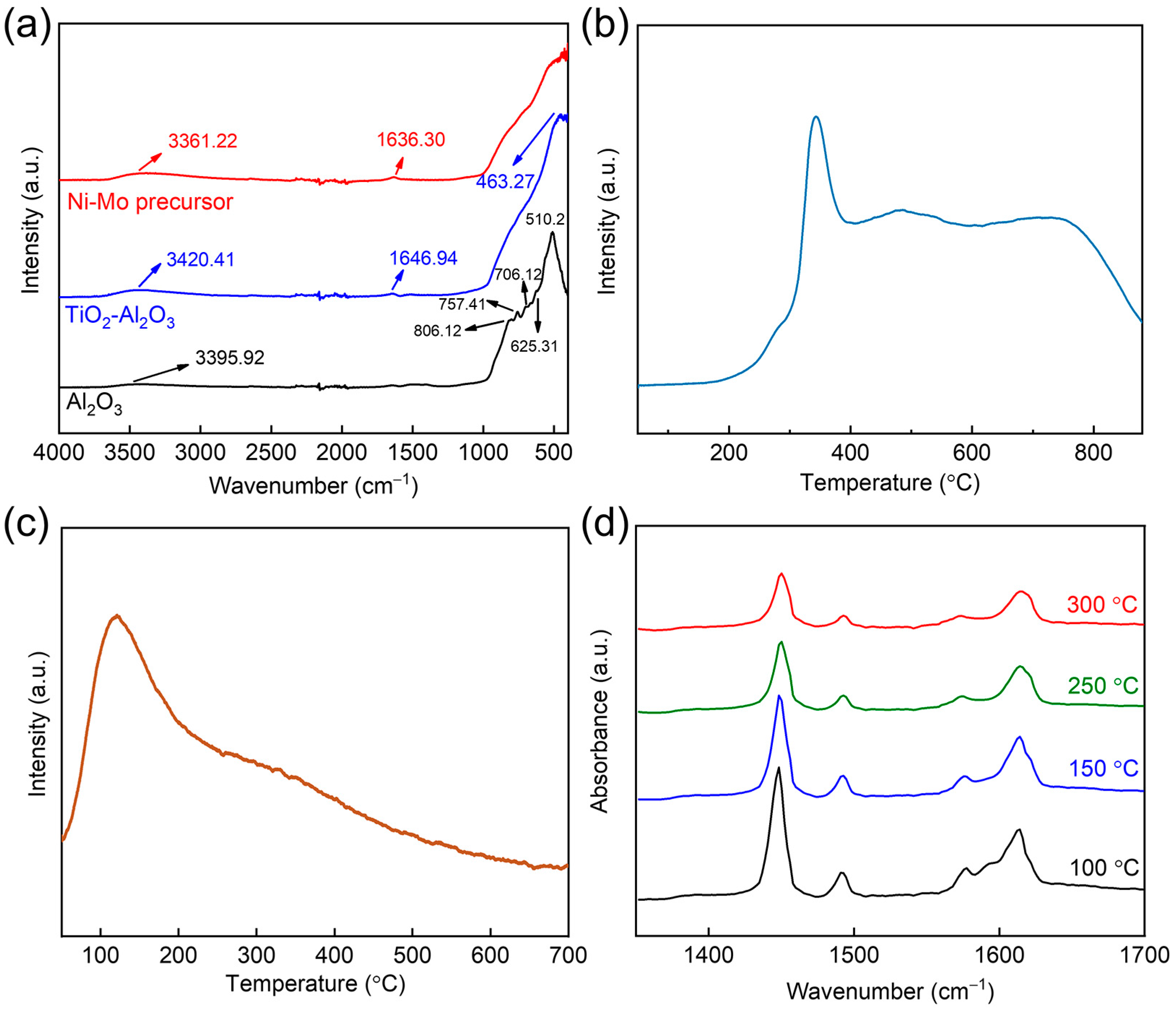 Low-Temperature Hydrotreatment of C4/C5 Fractions Using a Dual-Metal ...