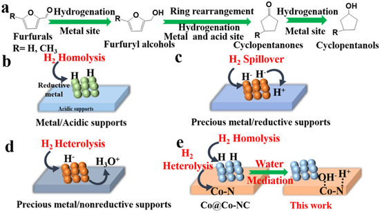 Multifunctional Catalysts for Cascade Reactions in Biomass Processing