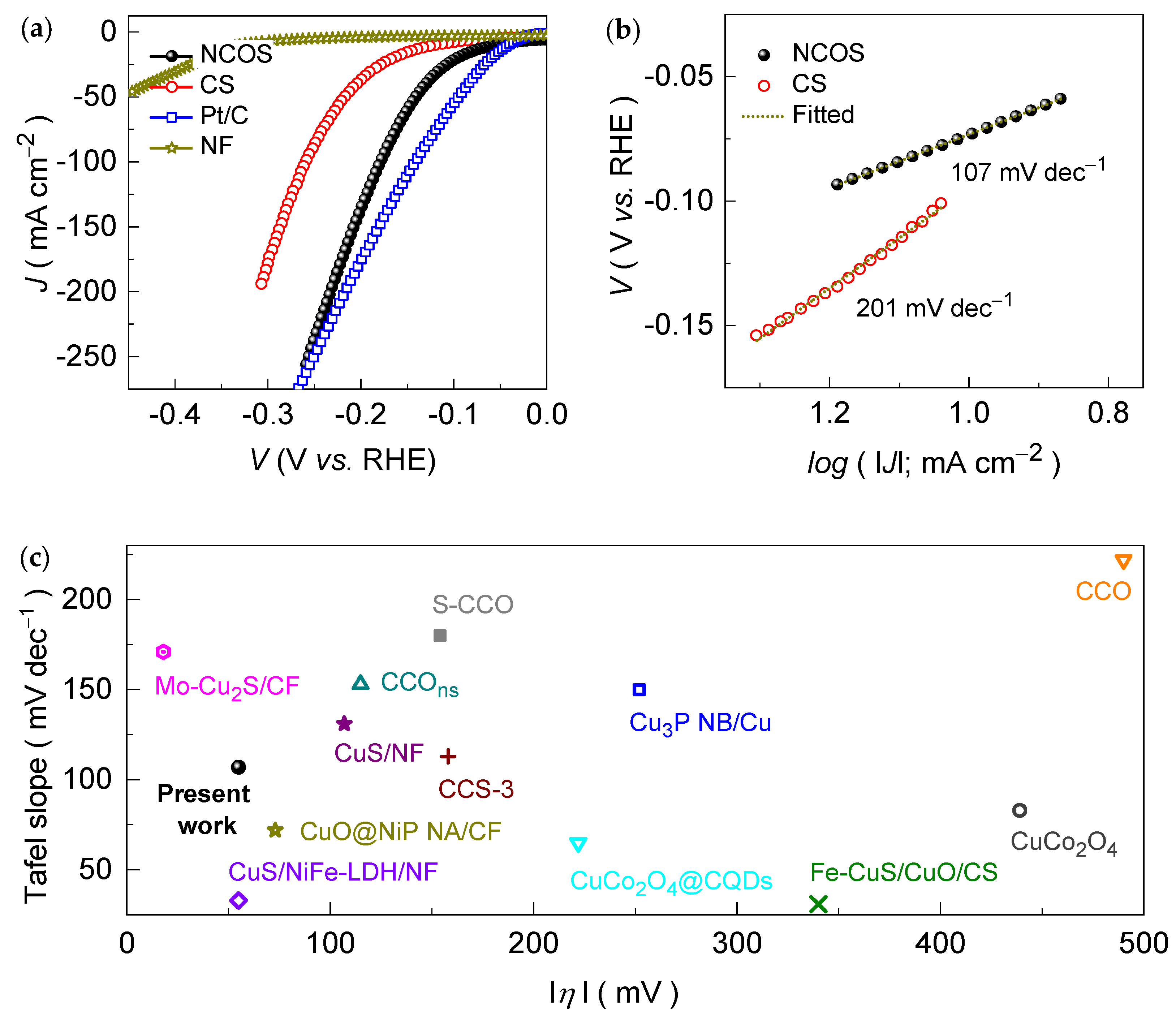 Enhanced Catalytic Activity of CuO@CuS Core–Shell Structure for Highly ...