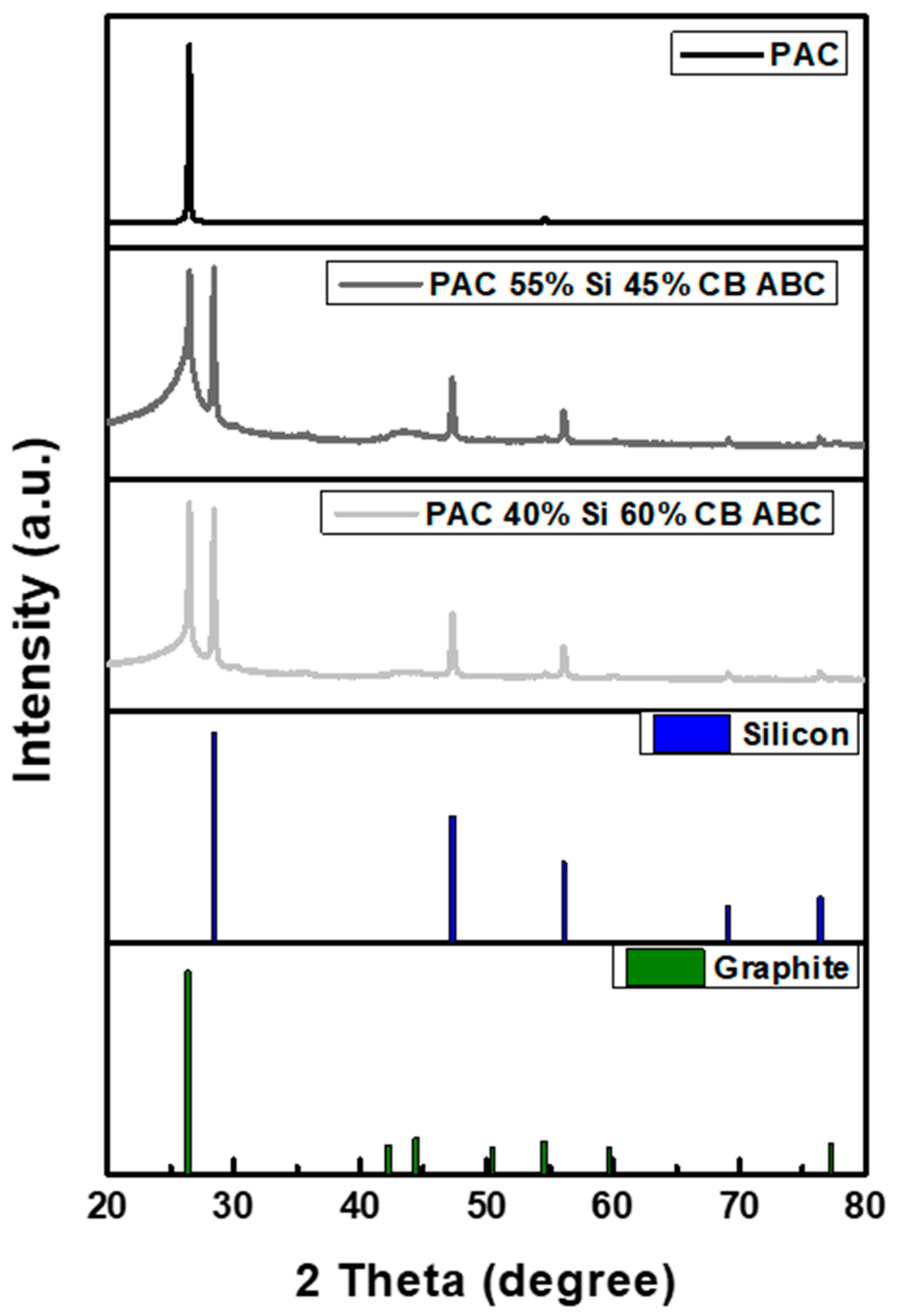 Artificial Graphite-Based Silicon Composite Anodes for Lithium-Ion ...