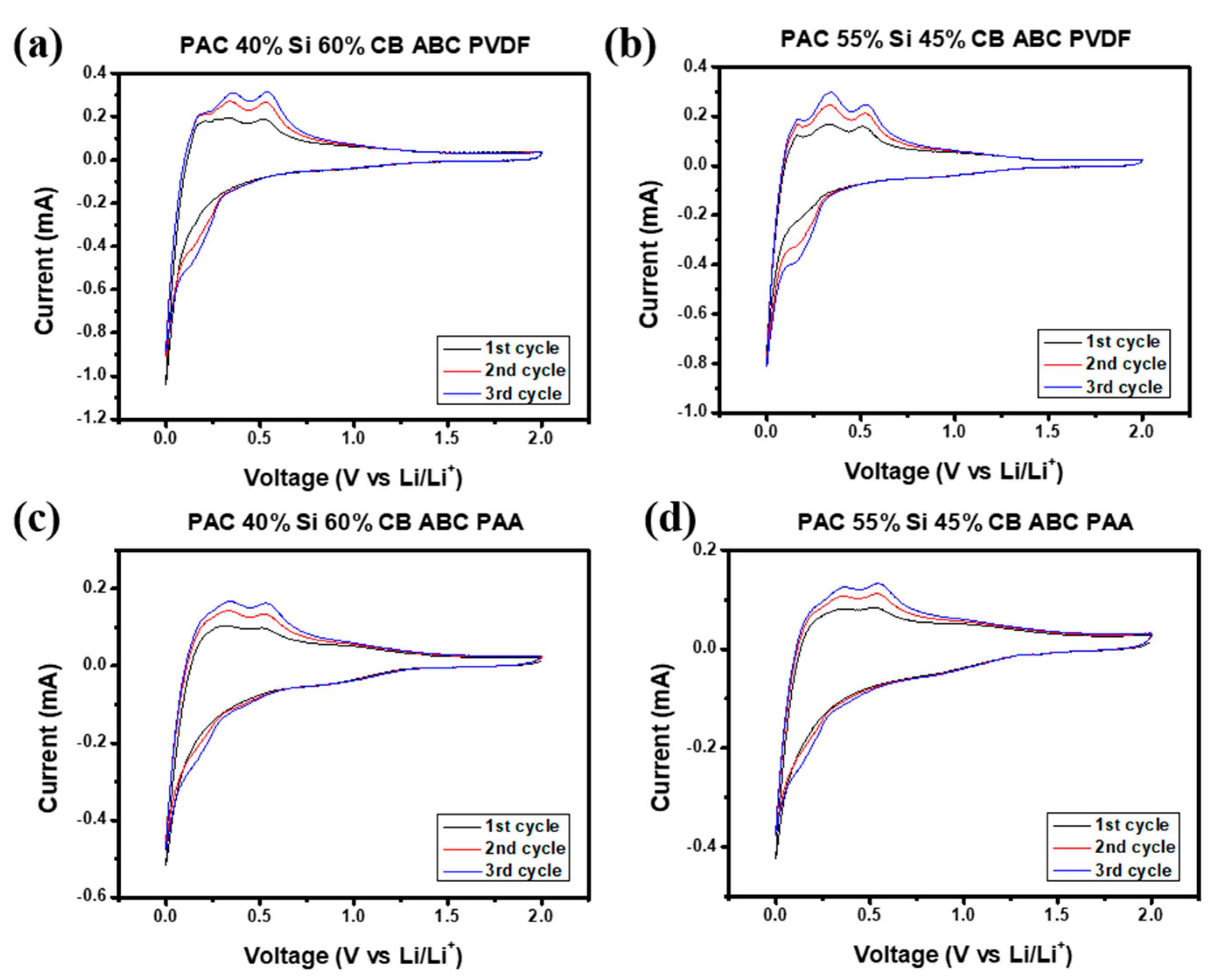 Artificial Graphite-Based Silicon Composite Anodes for Lithium-Ion ...