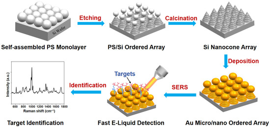 Au Ordered Array Substrate for Rapid Detection and Precise ...