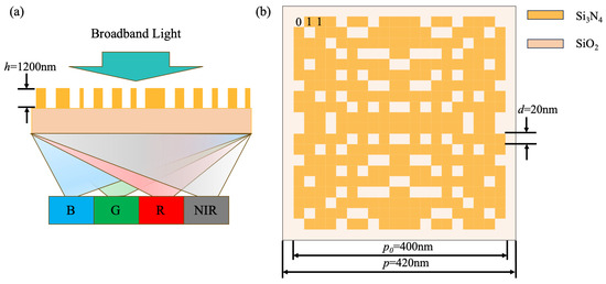 Design of a Deep Learning-Based Metalens Color Router for RGB-NIR Sensing