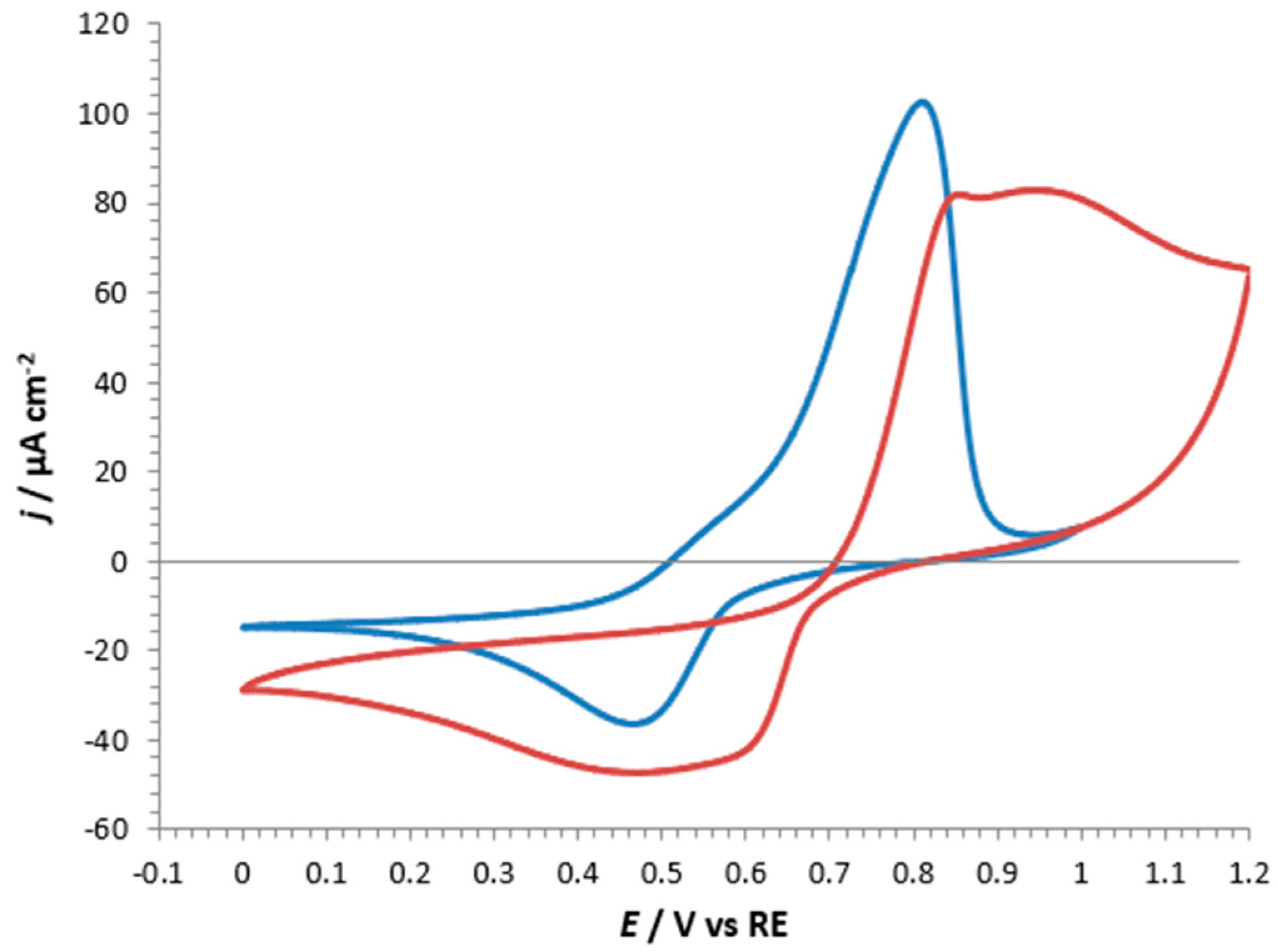Electrochemical Method for the Design of New Possible Gadolinium-Based ...