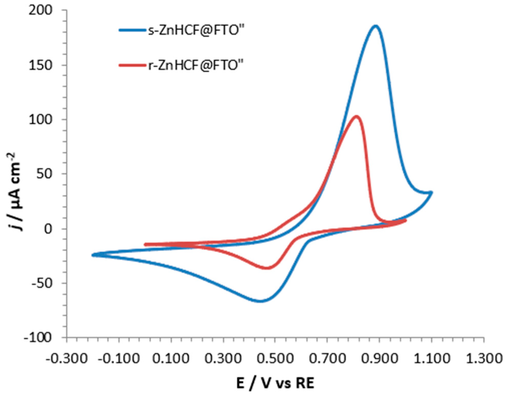 Electrochemical Method for the Design of New Possible Gadolinium-Based ...