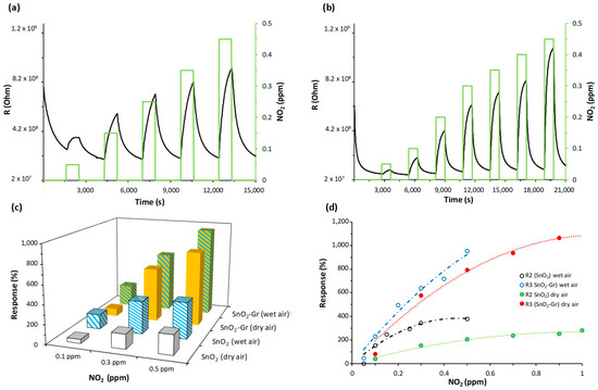 Highly Sensitive and Selective SnO2-Gr Sensor Photoactivated for ...