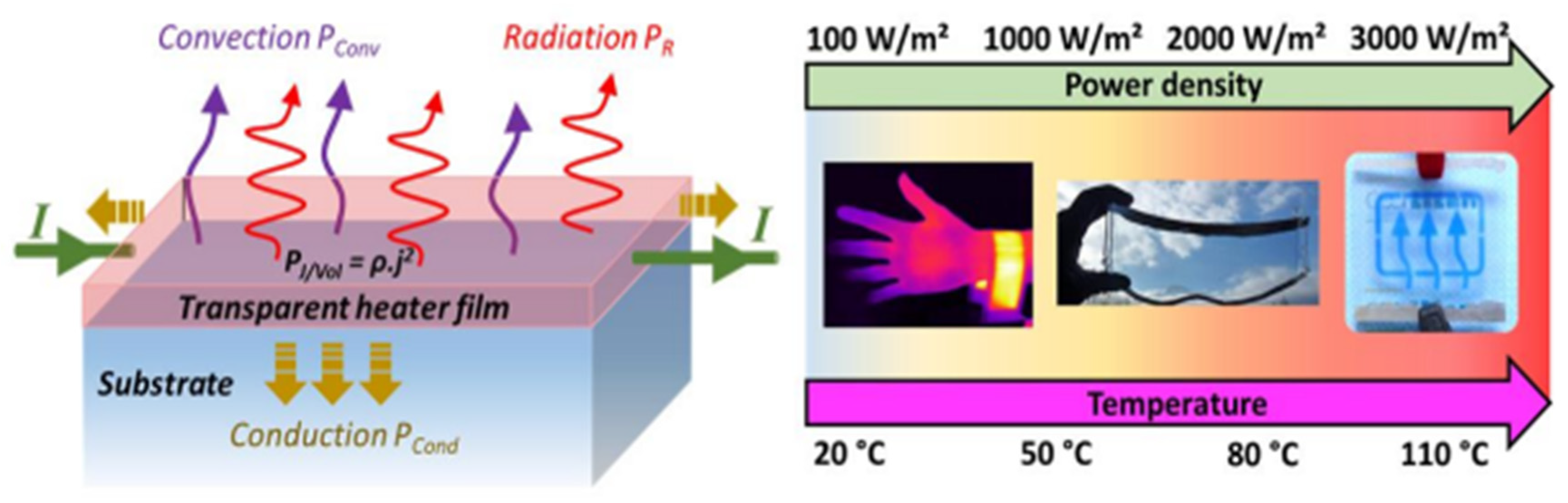 Recent Developments in Thermally Stable Transparent Thin Films for ...