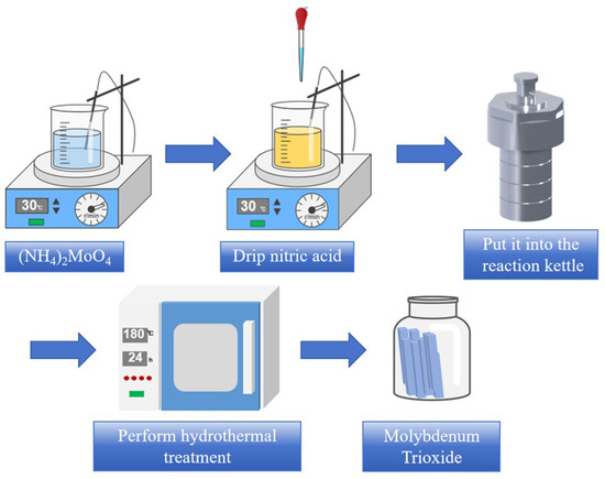 The Preparation of High-Performance MoO3 Nanorods for 2.1 V Aqueous ...