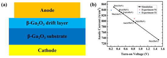 Study on Electrical and Temperature Characteristics of β-Ga2O3-Based ...