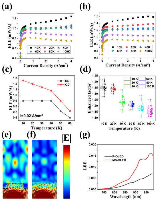 Surface Microstructure Enhanced Cryogenic Infrared Light Emitting ...