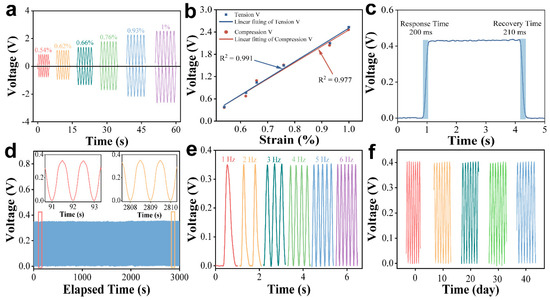 Flexible and Stable GaN Piezoelectric Sensor for Motion Monitoring and ...
