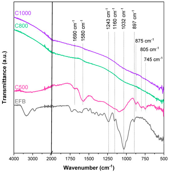Utilizing Indonesian Empty Palm Fruit Bunches: Biochar Synthesis via ...