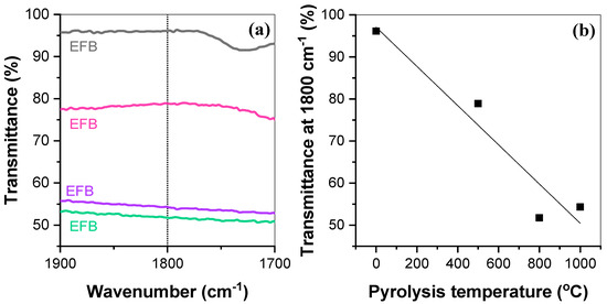 Utilizing Indonesian Empty Palm Fruit Bunches: Biochar Synthesis via ...
