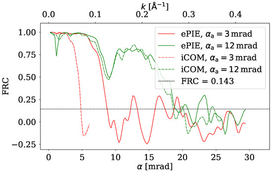 Simulation Study of Low-Dose 4D-STEM Phase Contrast Techniques at the ...