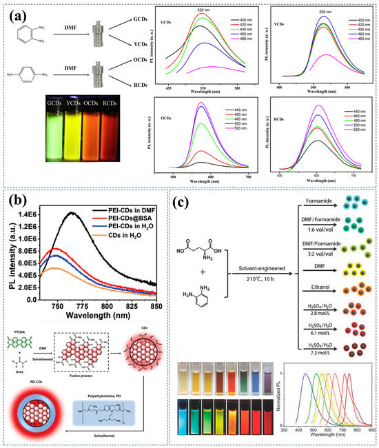 Research on Red/Near-Infrared Fluorescent Carbon Dots Based on ...