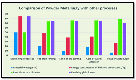 Significance of the Powder Metallurgy Approach and Its Processing ...