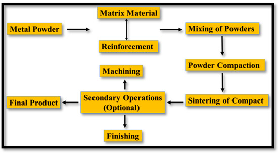 Significance of the Powder Metallurgy Approach and Its Processing ...