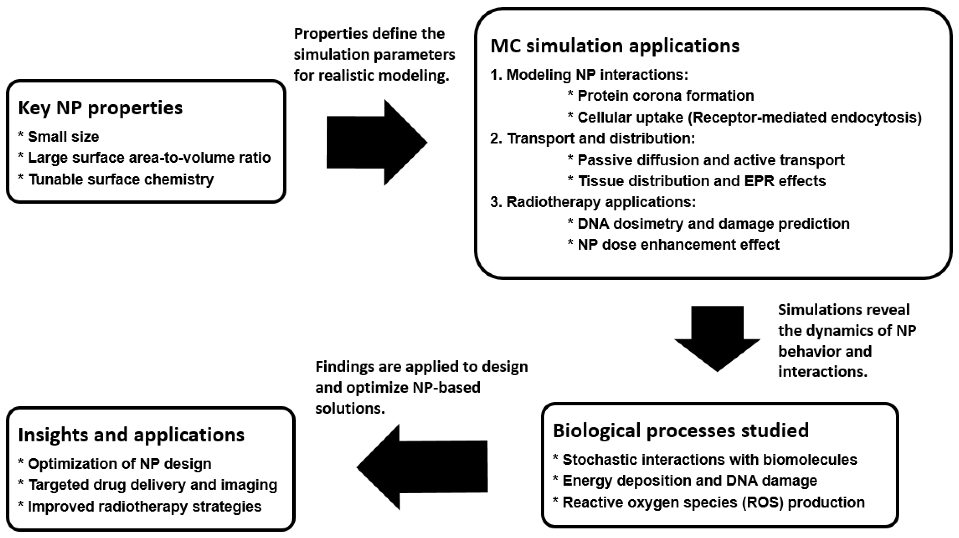 Monte Carlo Simulations in Nanomedicine: Advancing Cancer Imaging and ...