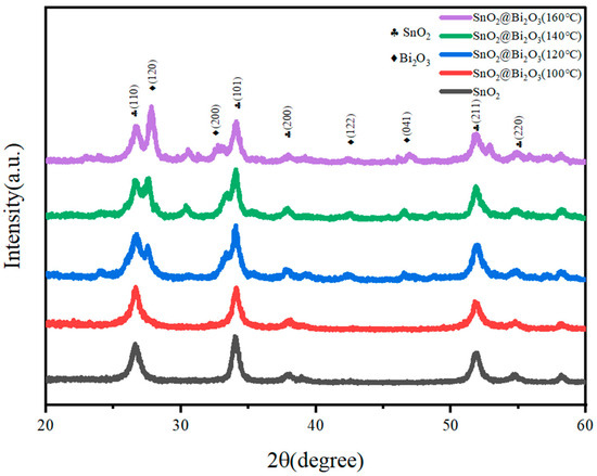Preparation and Gas-Sensitive Properties of SnO2@Bi2O3 Core-Shell ...