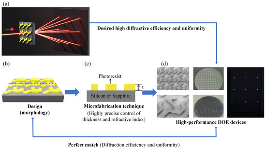 A Microfabrication Technique for High-Performance Diffractive Optical Elements Tailored for ...