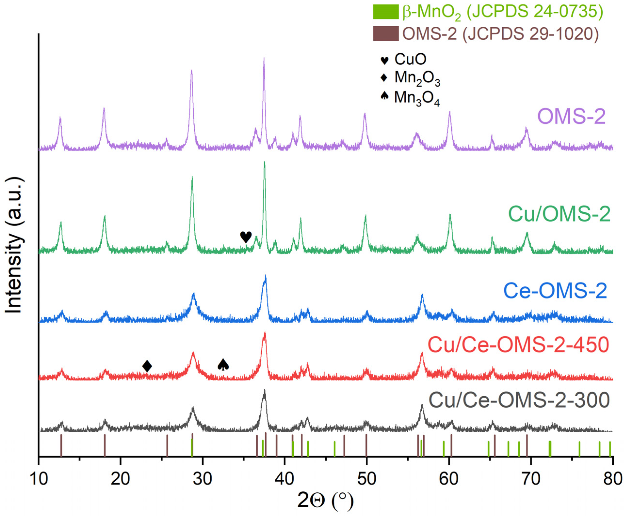Unravelling the Cu and Ce Effects in MnO2-Based Catalysts for Low ...