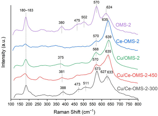 Unravelling the Cu and Ce Effects in MnO2-Based Catalysts for Low ...