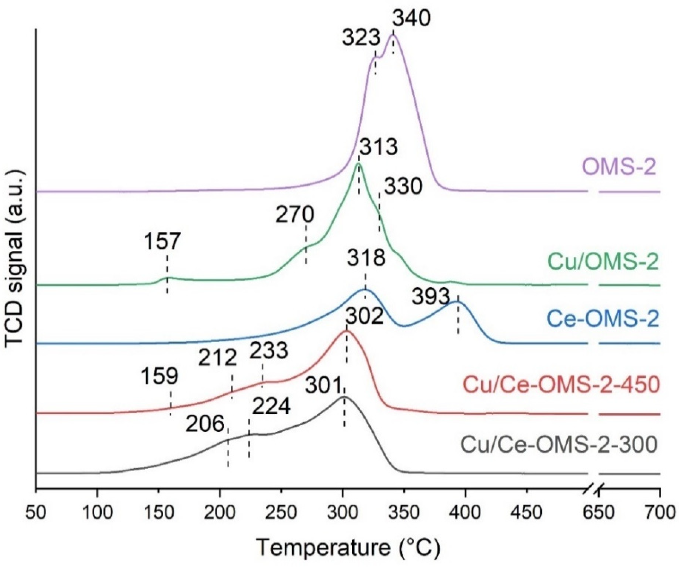 Unravelling the Cu and Ce Effects in MnO2-Based Catalysts for Low-Temperature CO Oxidation