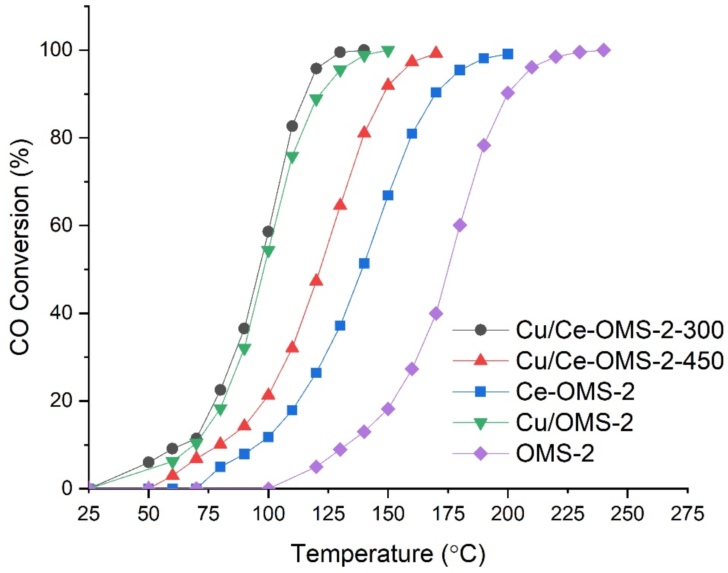 Unravelling the Cu and Ce Effects in MnO2-Based Catalysts for Low-Temperature CO Oxidation
