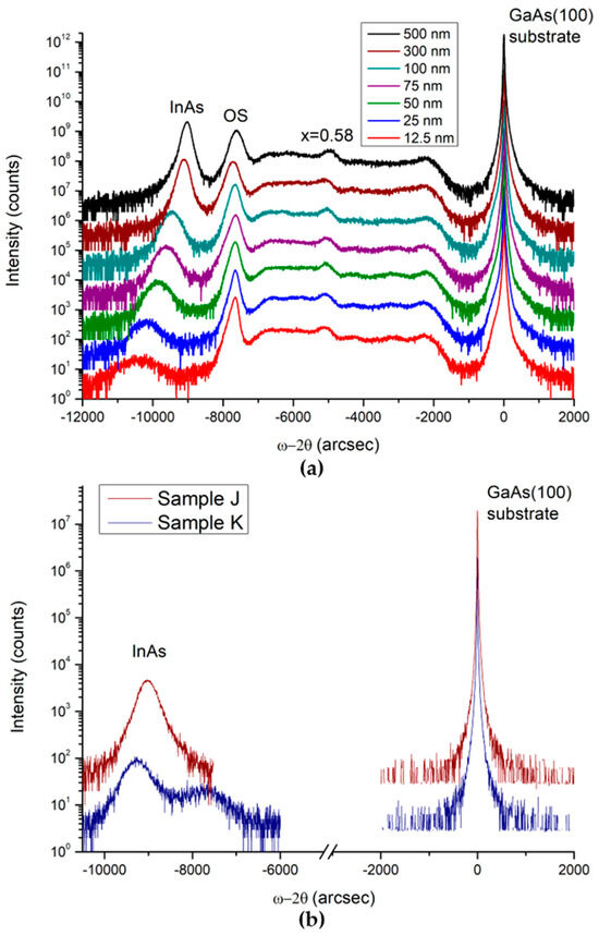 Structural and Transport Properties of Thin InAs Layers Grown on InxAl1 ...