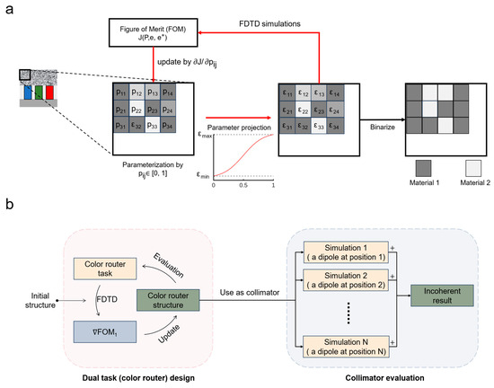 Dual-Task Optimization Method for Inverse Design of RGB Micro-LED Light ...
