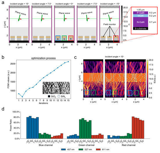 Dual-Task Optimization Method for Inverse Design of RGB Micro-LED Light ...