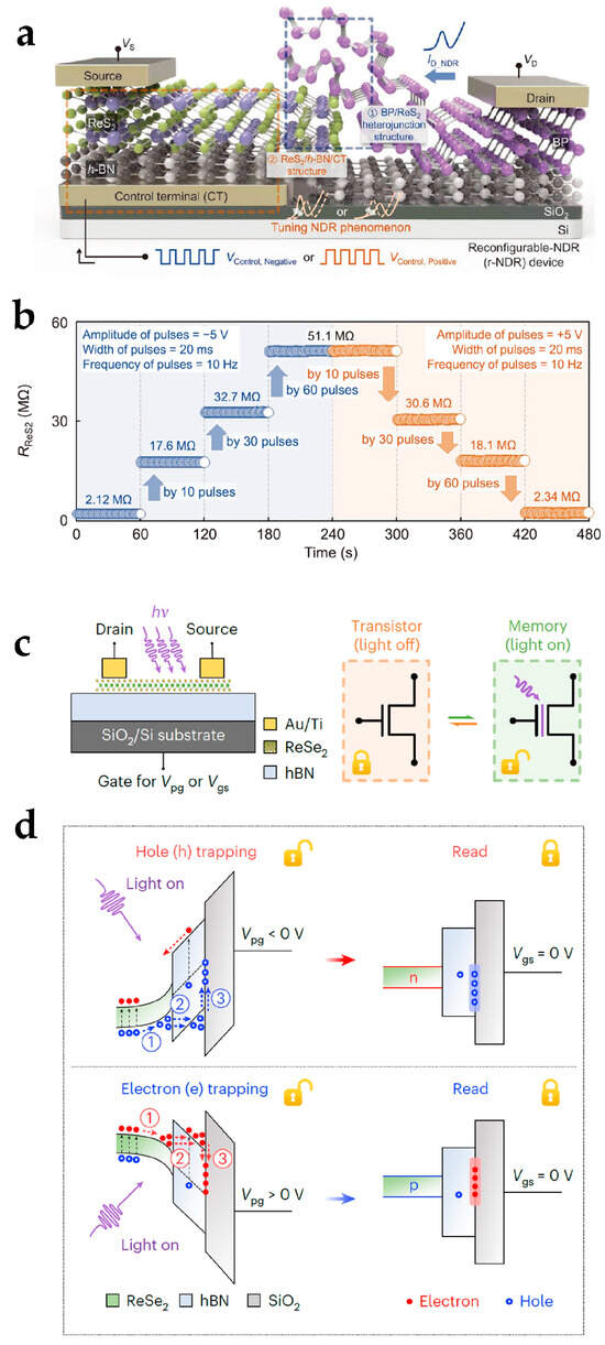 Principles and Applications of Two-Dimensional Semiconductor Material Devices for Reconfigurable ...