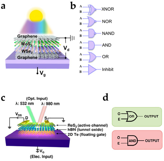 Principles and Applications of Two-Dimensional Semiconductor Material Devices for Reconfigurable ...