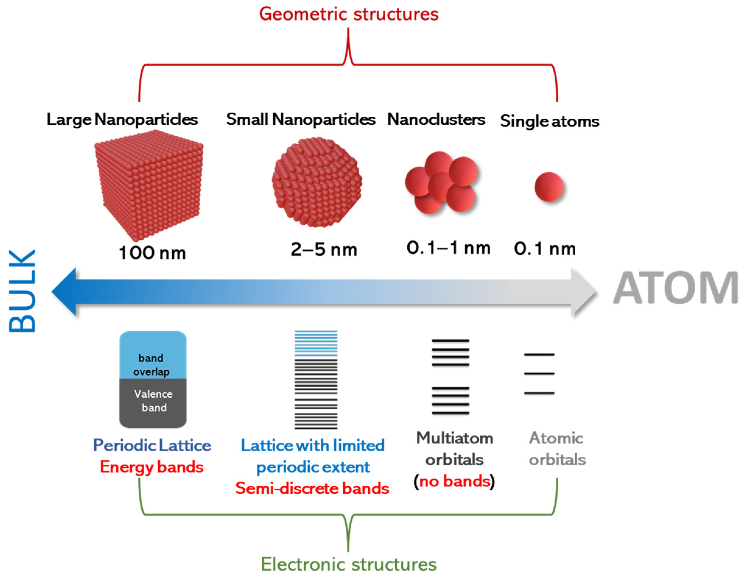 Comparison of Single Atoms vs. Sub-Nanoclusters as Co-Catalysts in ...