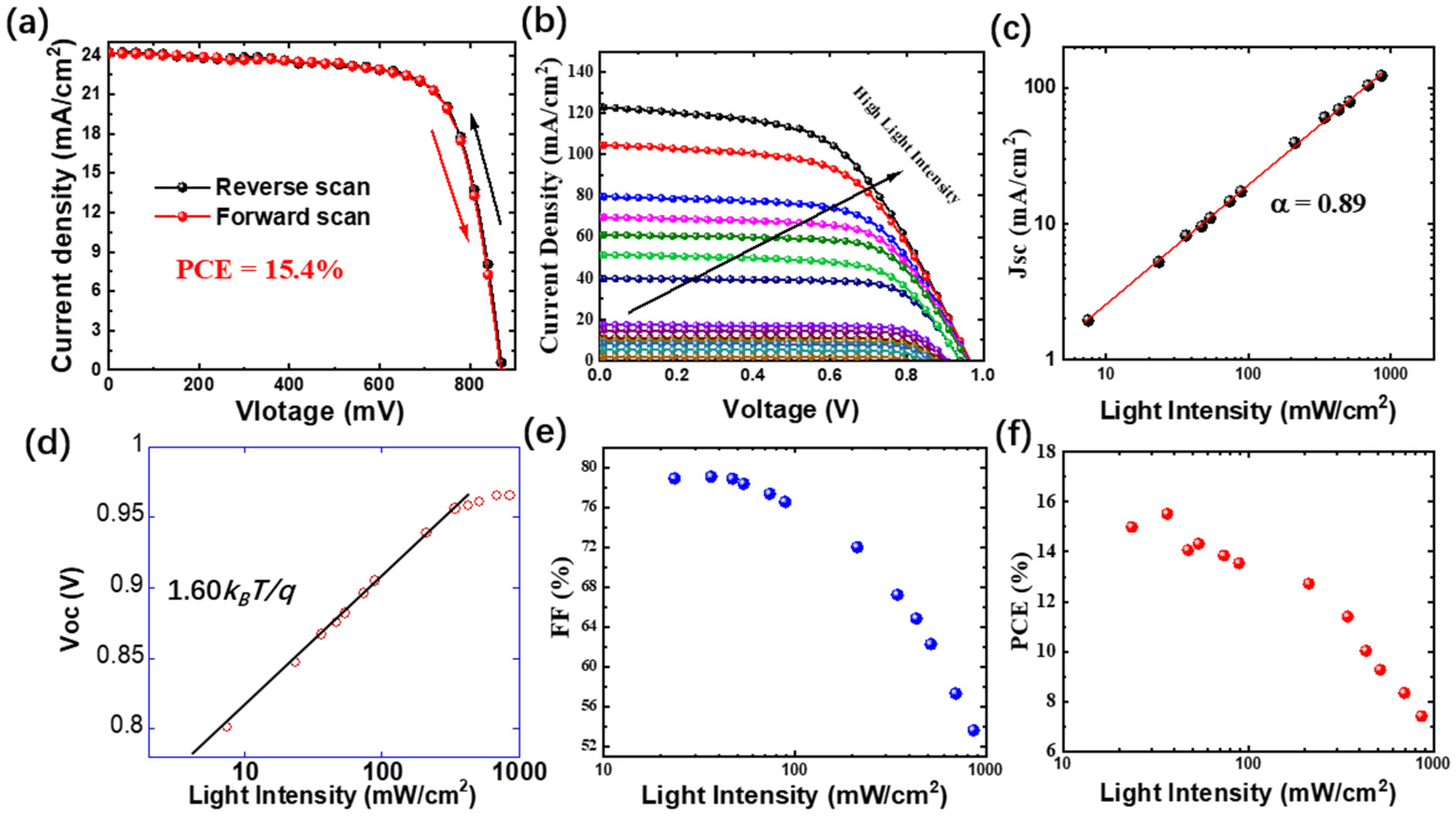 Analyzing Efficiency of Perovskite Solar Cells Under High Illumination Intensities by SCAPS ...