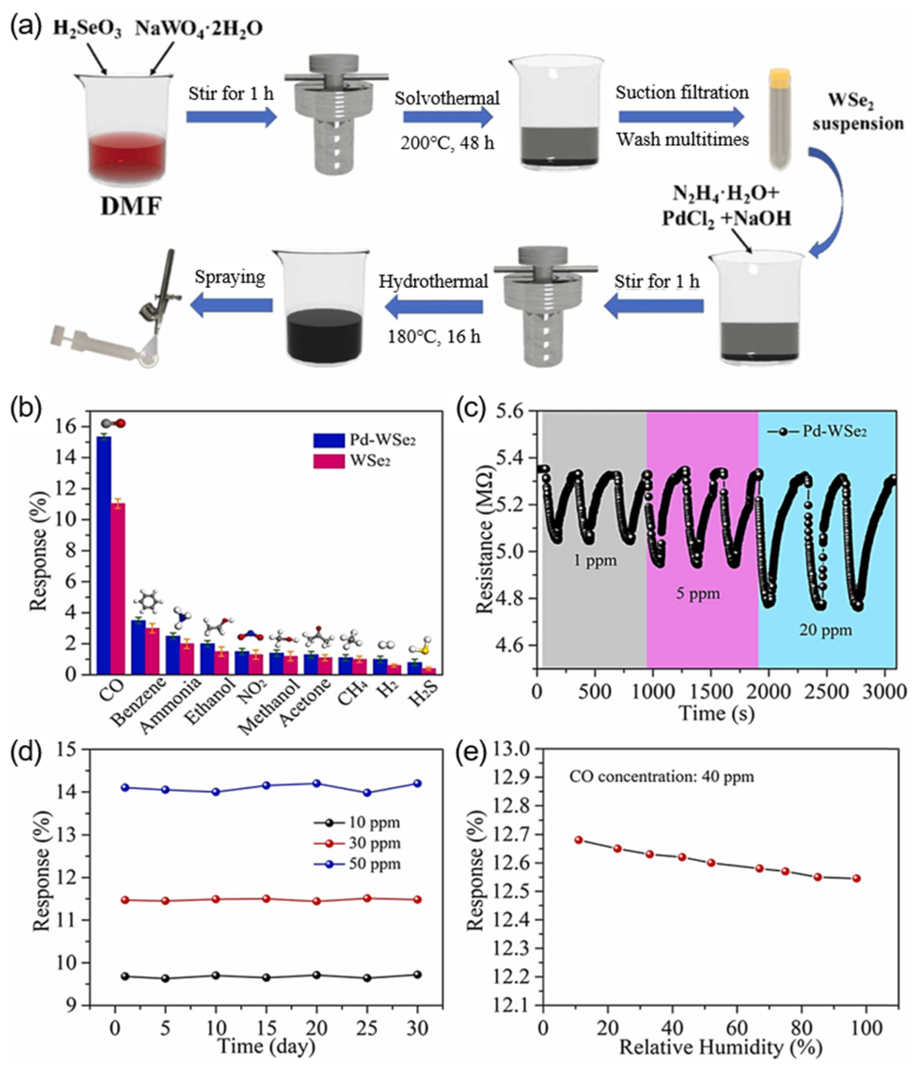 Research Progress on Chemiresistive Carbon Monoxide Sensors