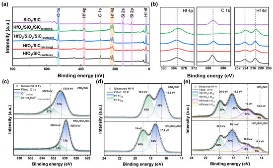 High-Breakdown and Low-Leakage 4H-SiC MOS Capacitor Based on HfO2/SiO2 ...