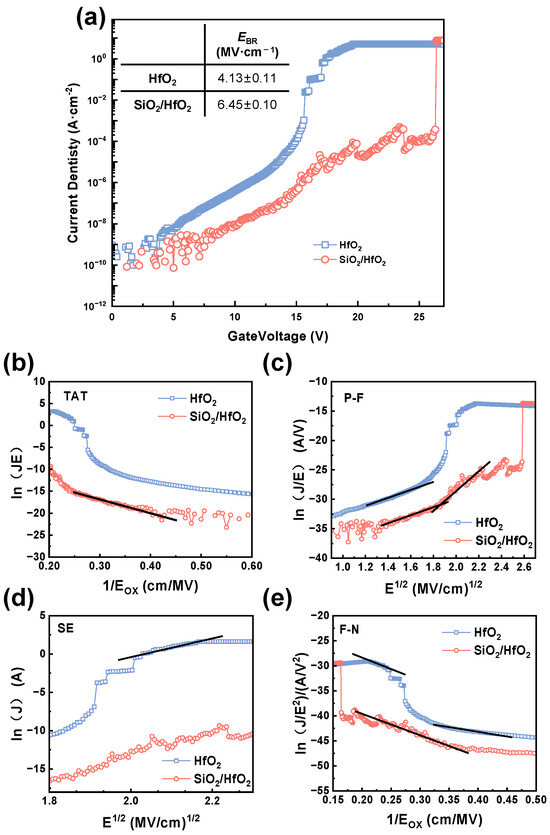 High-Breakdown and Low-Leakage 4H-SiC MOS Capacitor Based on HfO2/SiO2 ...