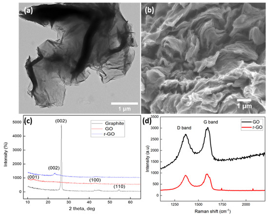 Development of Superhydrophobic Reduced Graphene Oxide (rGO) for ...