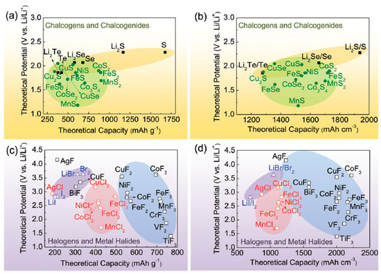 Recent Advances in Nanostructured Conversion-Type Cathodes: Fluorides ...
